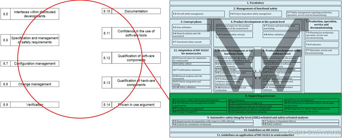 ISO 26262 功能安全概述(三)_iso26262-CSDN博客