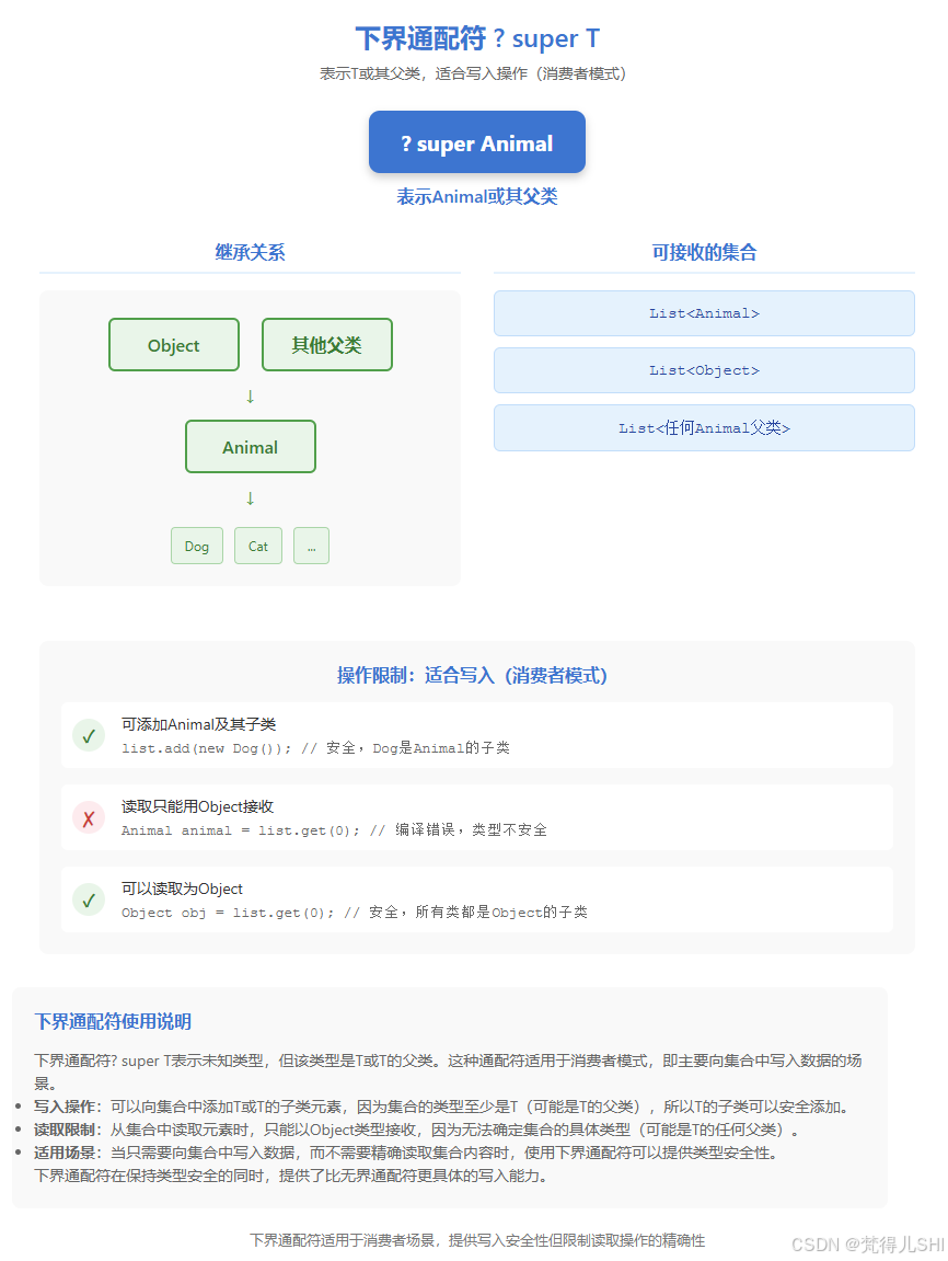 Java 通配符详解：?、? extends、? super 一篇搞懂_java ? extends-CSDN博客