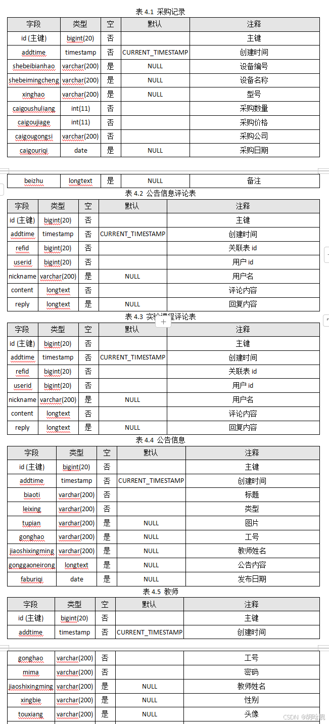 Java开源毕业设计 实验室管理系统 Vuejsspringbootmysql Csdn博客