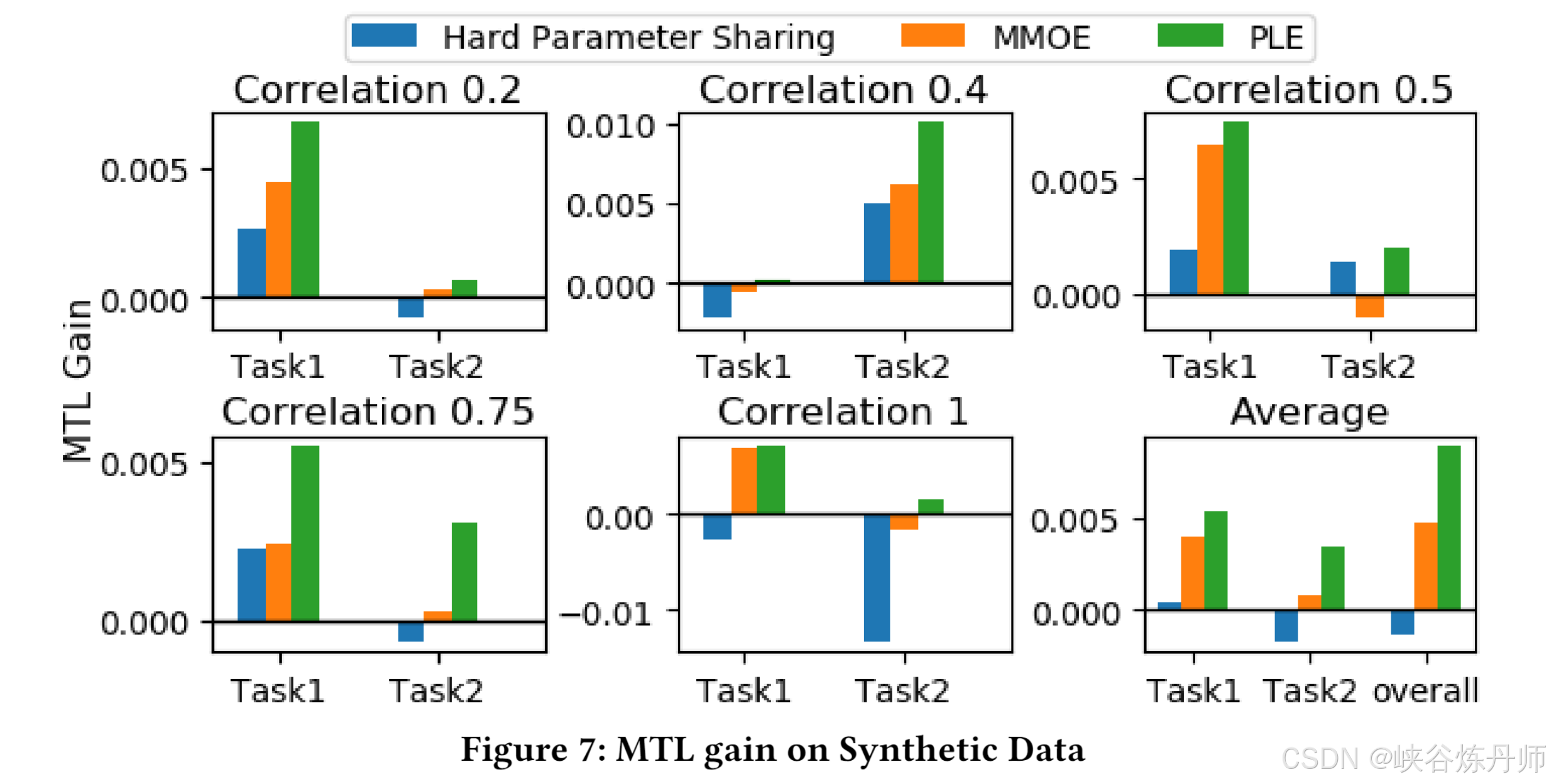 【多任务学习2】Progressive Layered Extraction (PLE)【2020 recsys】-CSDN博客