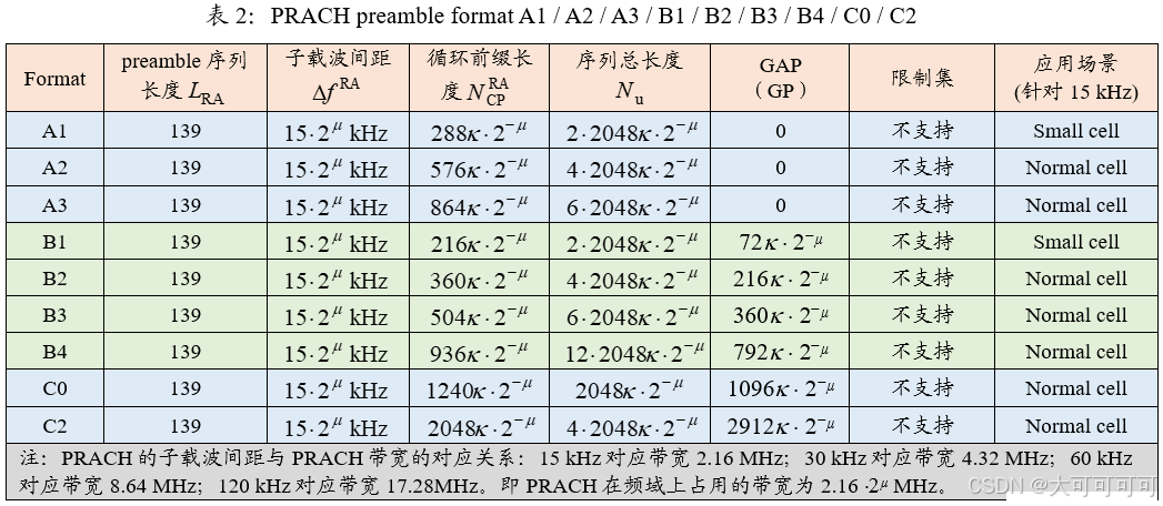 【PRACH信道】_prach configuration period-CSDN博客