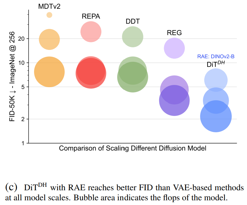 RAE——VAE的终结者-CSDN博客