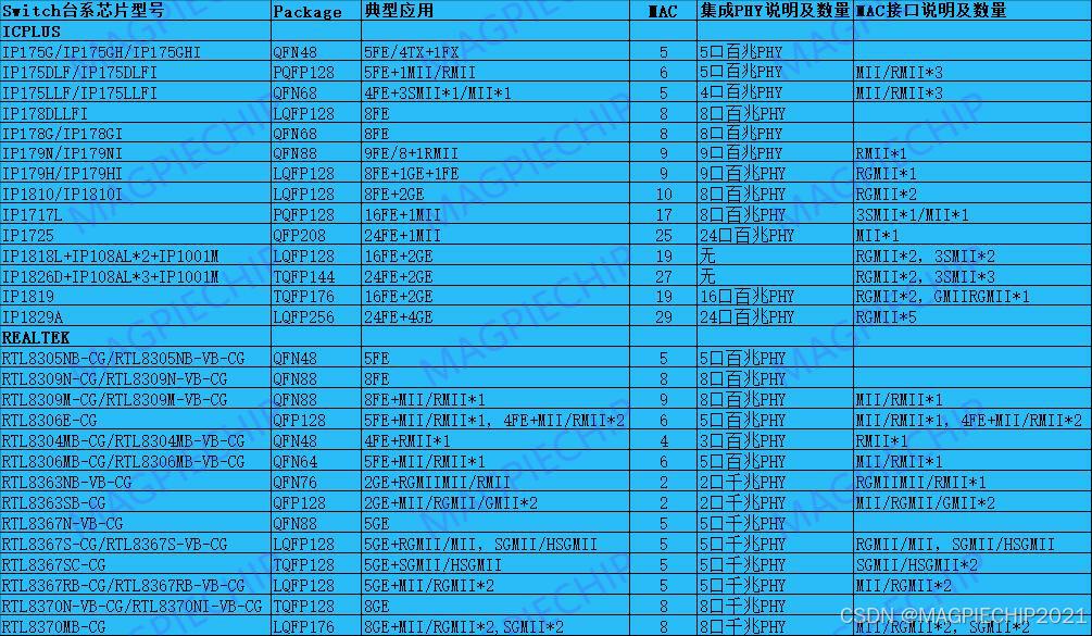 以太网交换机Switch芯片选型_以太网switch芯片-CSDN博客