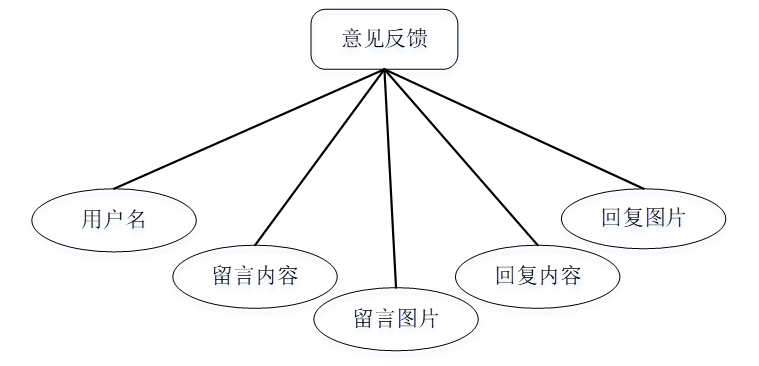 计算机毕设 Java 基于 Javaweb 的民宿管理系统 基于 Ssmjavaweb 的民宿管理全流程平台 Javamysql 的民宿服务一体化系统 Csdn博客