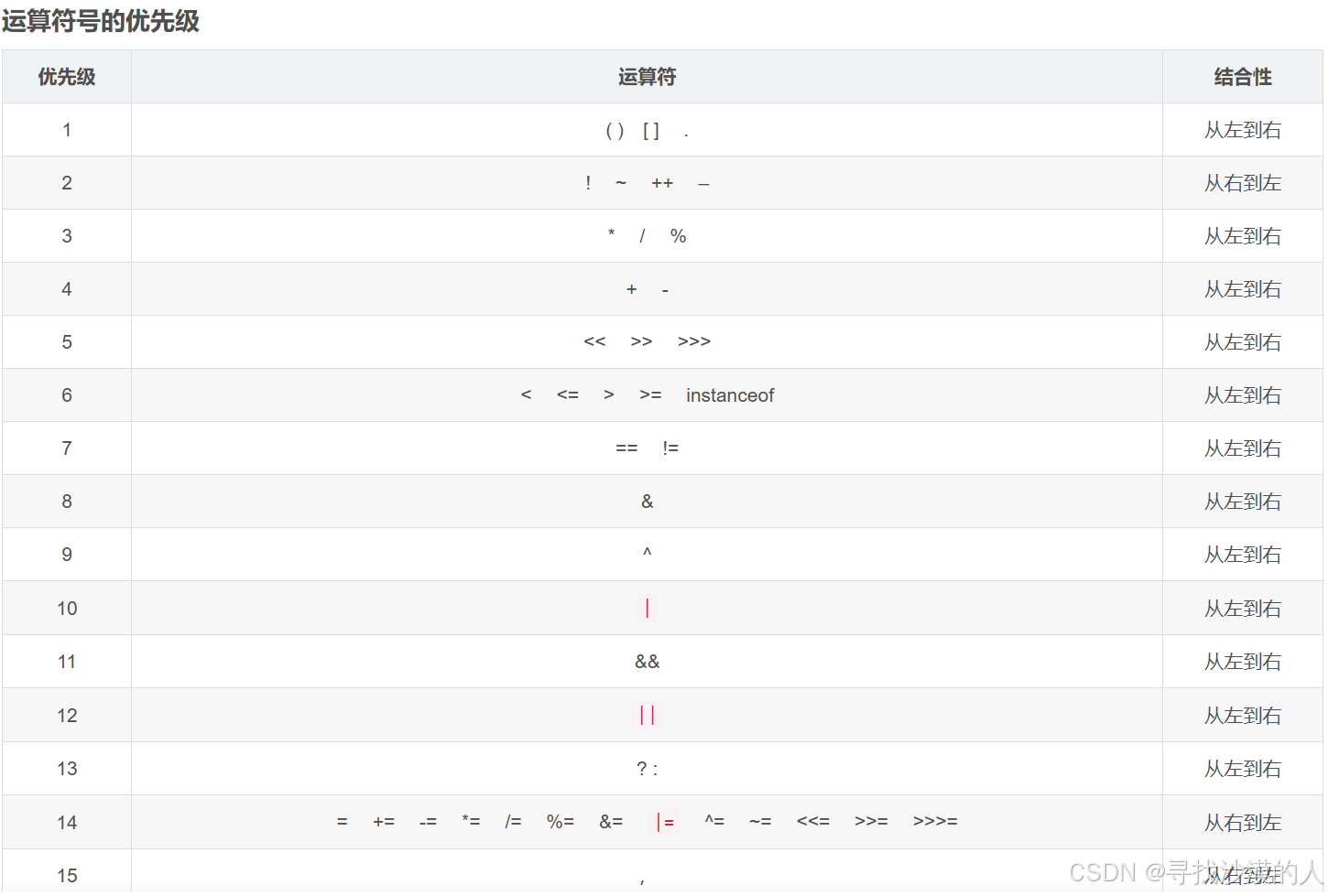 JAVA——运算符_java取整-CSDN博客