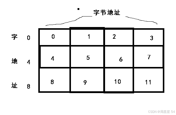 计算机组成原理（唐朔飞版）第四章课后习题_欲传送的二进制代码为1001101,用奇校验来确定对应的汉明码,若在第6位出错,说明纠-CSDN博客