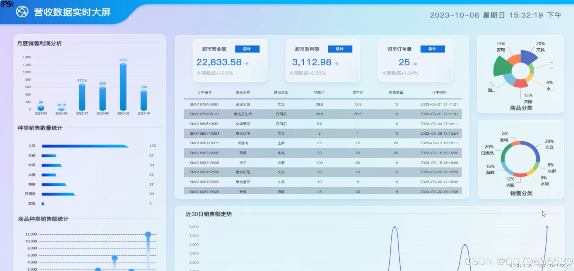 毕业设计：基于python商品销售数据实时分析可视化大屏 营收数据分析 大数据分析系统（附源码）基于python的商品价格可视化分析系统设计 Csdn博客