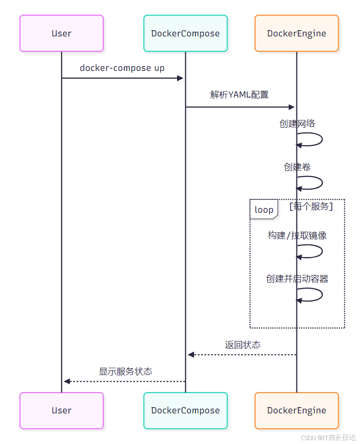 【Docker基础】Docker Compose基础认知：从核心概念到实战解析_docker和docker compose对应关系-CSDN博客