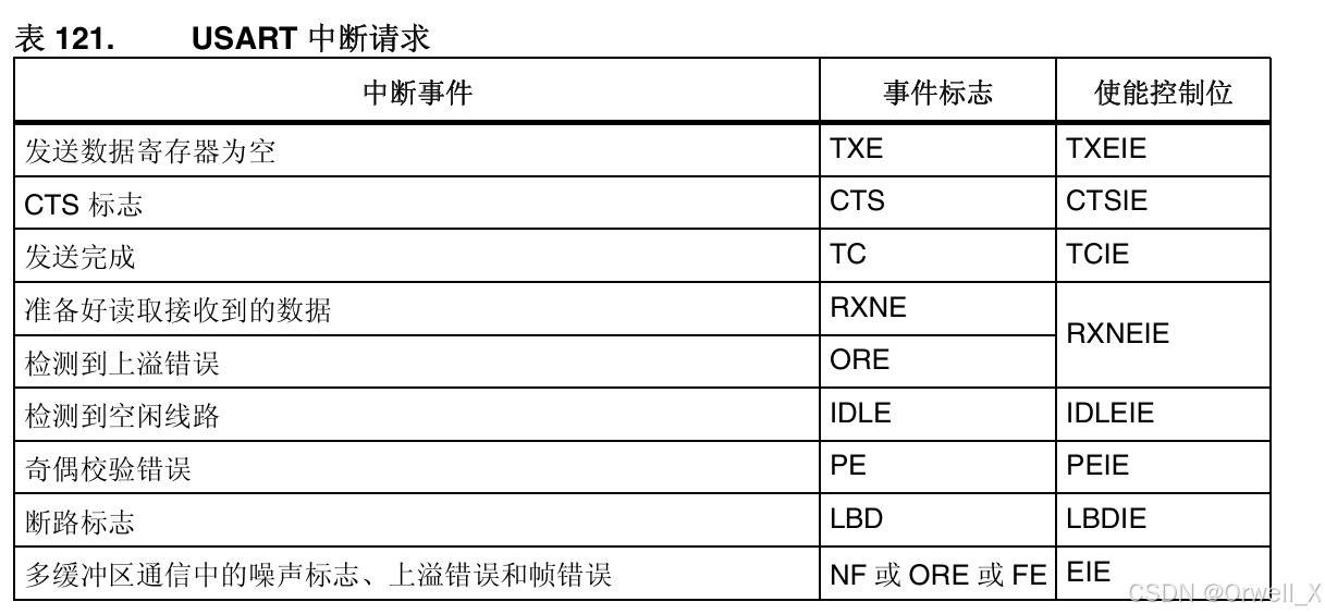 理解HAL_UART_Transmit_IT的原理_hal uart transmit it触发-CSDN博客