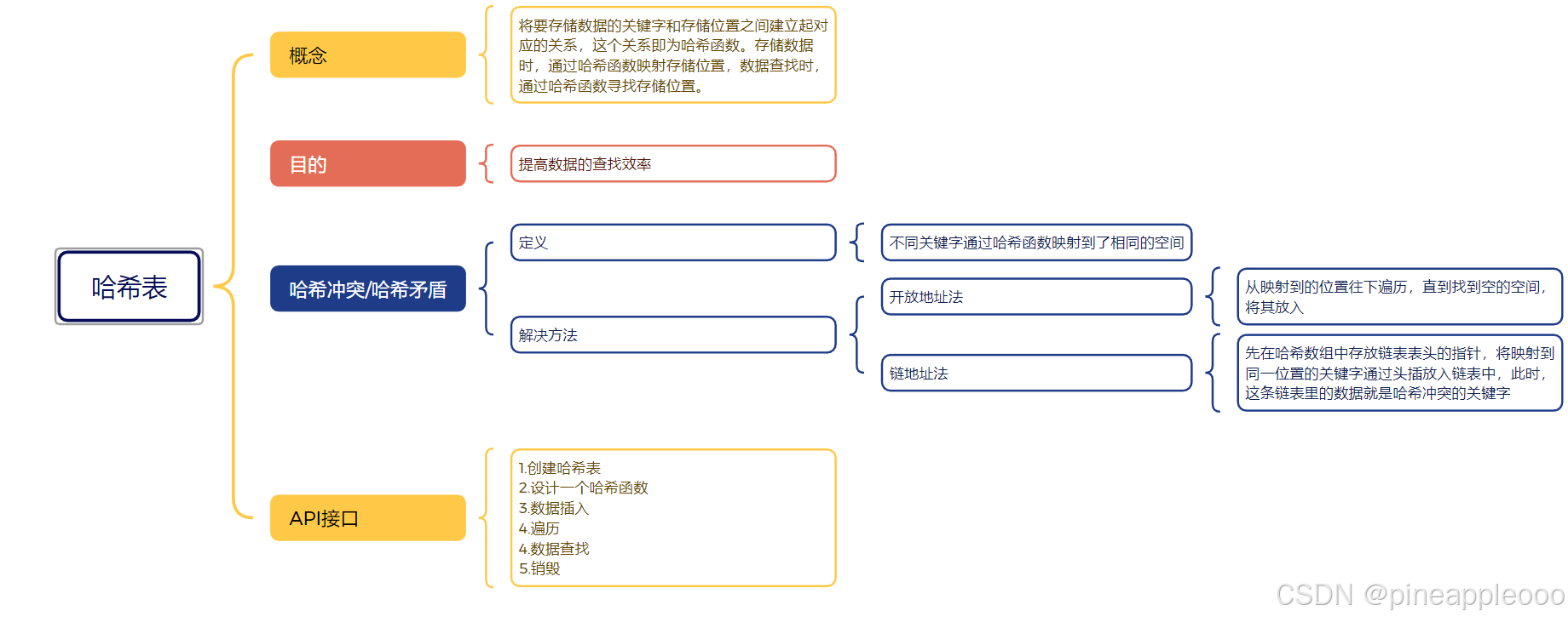 day23，哈希表，算法（排序，查找）-CSDN博客