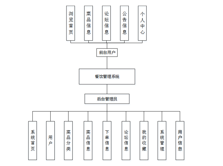 基于数据可视化springbootvue的美食餐饮点单综合管理系统设计和实现源码论文部署讲解等上海餐饮数据可视化springboot Csdn博客