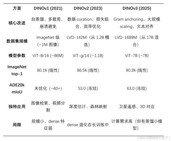 一文看懂 DINO / DINOv2 / DINOv3：从“无标签学表征”到通用视觉骨干【2025最新版！！！】-CSDN博客
