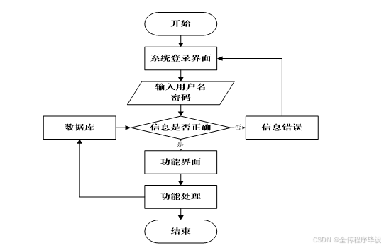 计算机毕设springboot社区公益图书借阅系统设计 基于spring Boot的社区共享图书借阅平台开发 Spring Boot驱动的社区公益图书共享系统设计社区资助借阅系统 Csdn博客