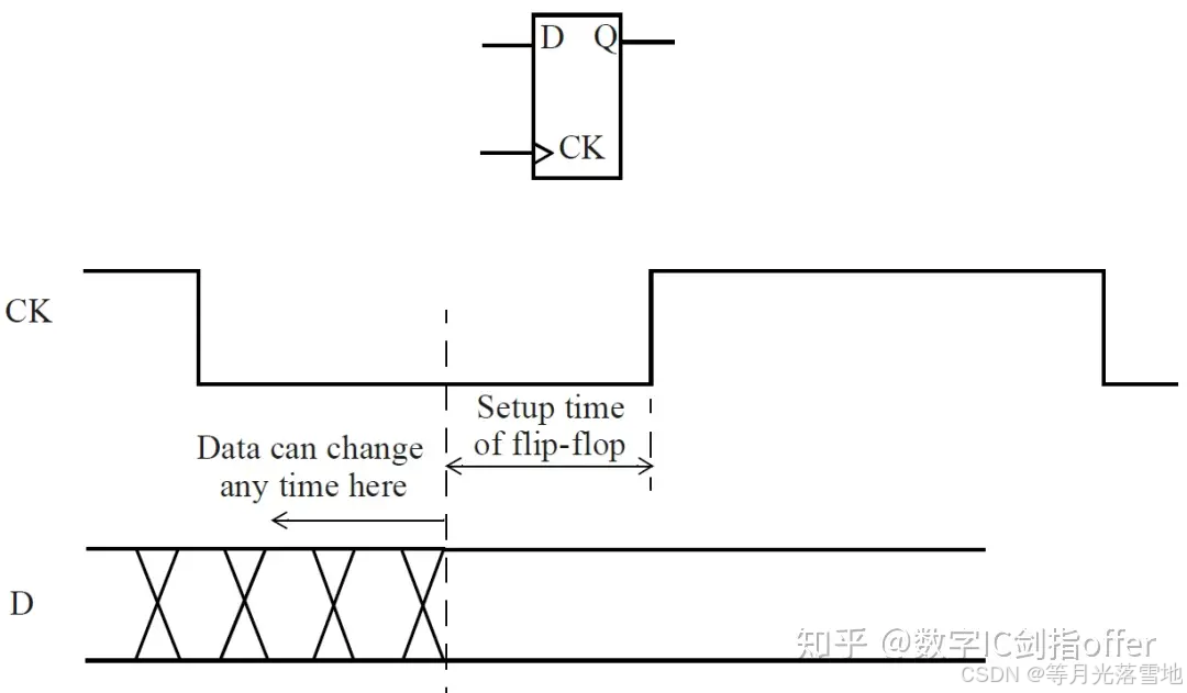 skew正负对setup hold影响-CSDN博客