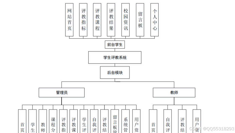 Python+Django学生评教系统(Pycharm Flask Django Vue mysql)_django学生评教网站-CSDN博客