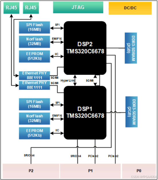 基于双TMS320C6678 DSP的3U VPX的信号处理平台_3uvpx板卡尺寸-CSDN博客