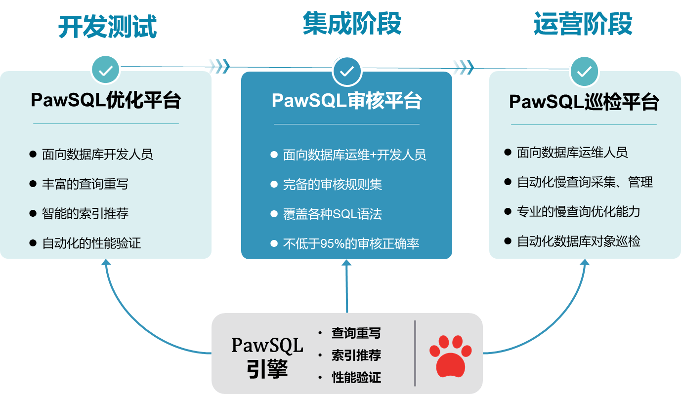 SQLE、SQM和PawSQL：企业级SQL审核平台的深度评测-CSDN博客