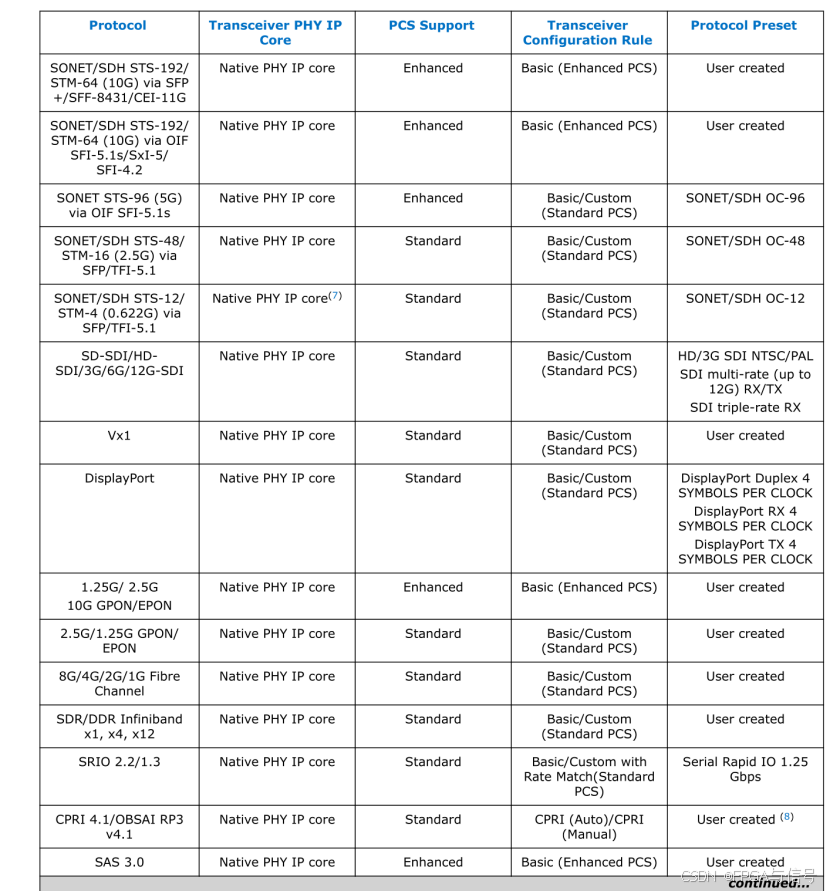 【FPGA】Intel Altera Tranceiver IP核的使用(serdes)_altera serdes-CSDN博客