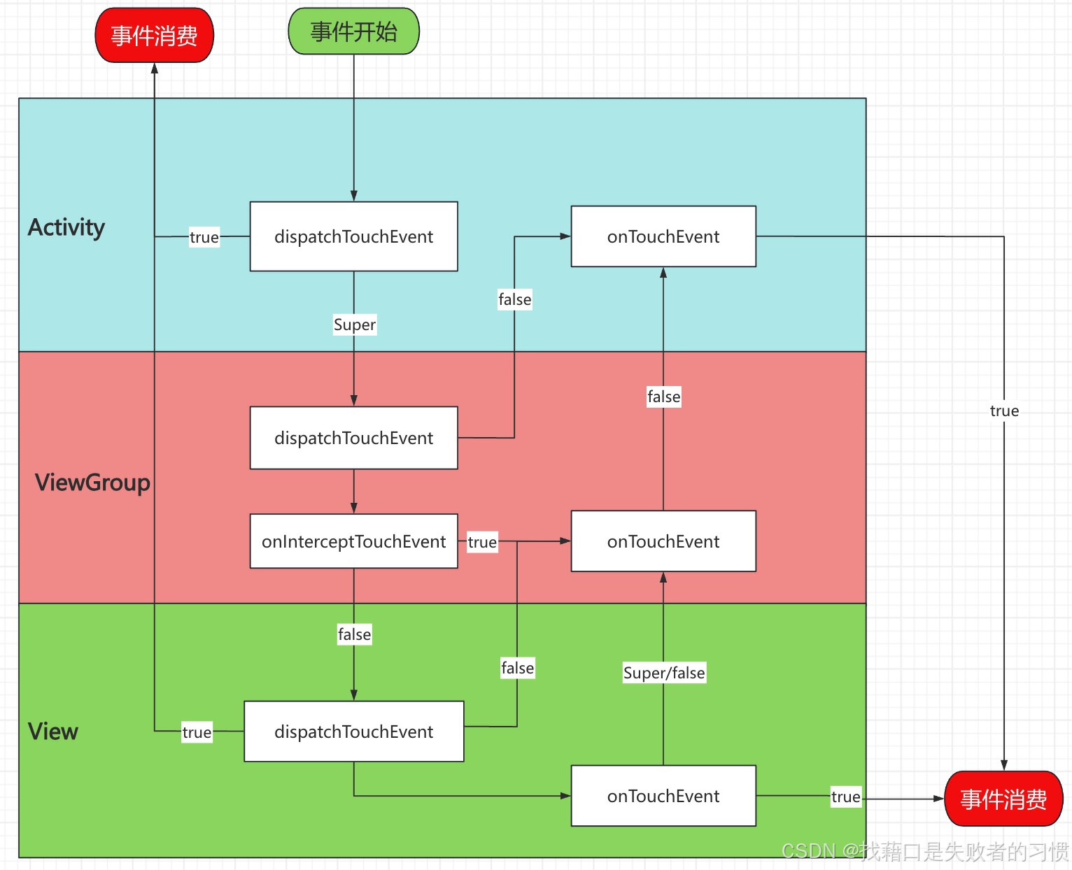 Android事件分发机制详解 传统view和compose ：从触摸到响应的全过程compose 事件分发 Csdn博客