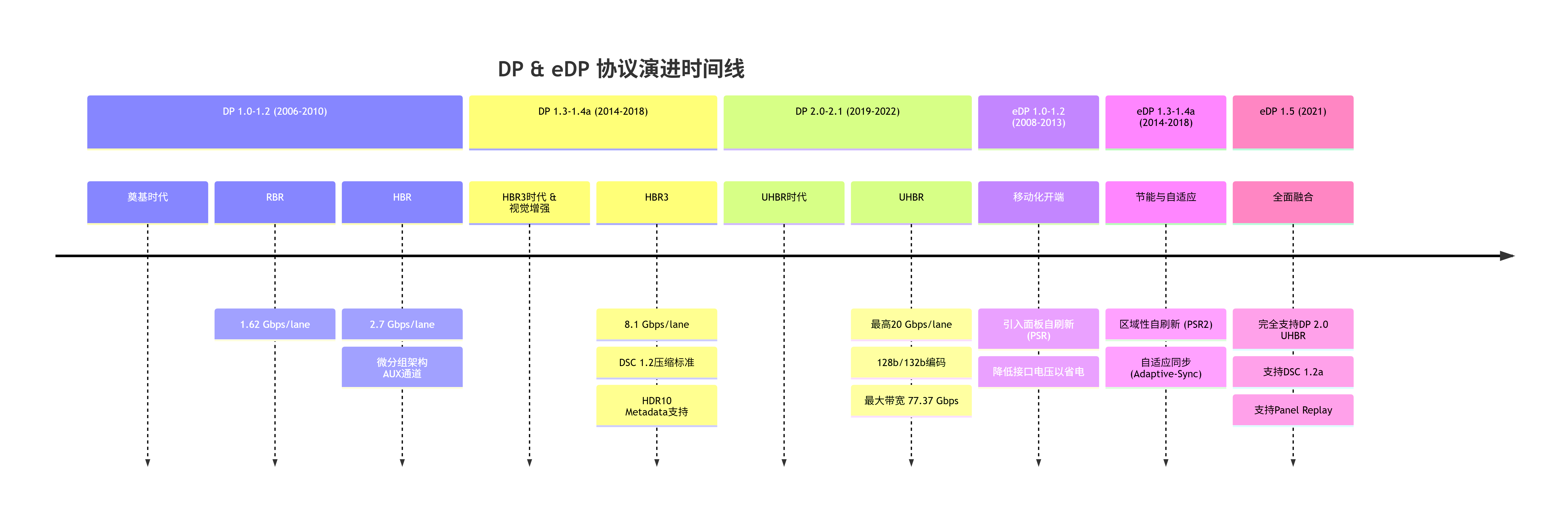 高速接口系列——DP和eDP_edp和dp的接口区别-CSDN博客