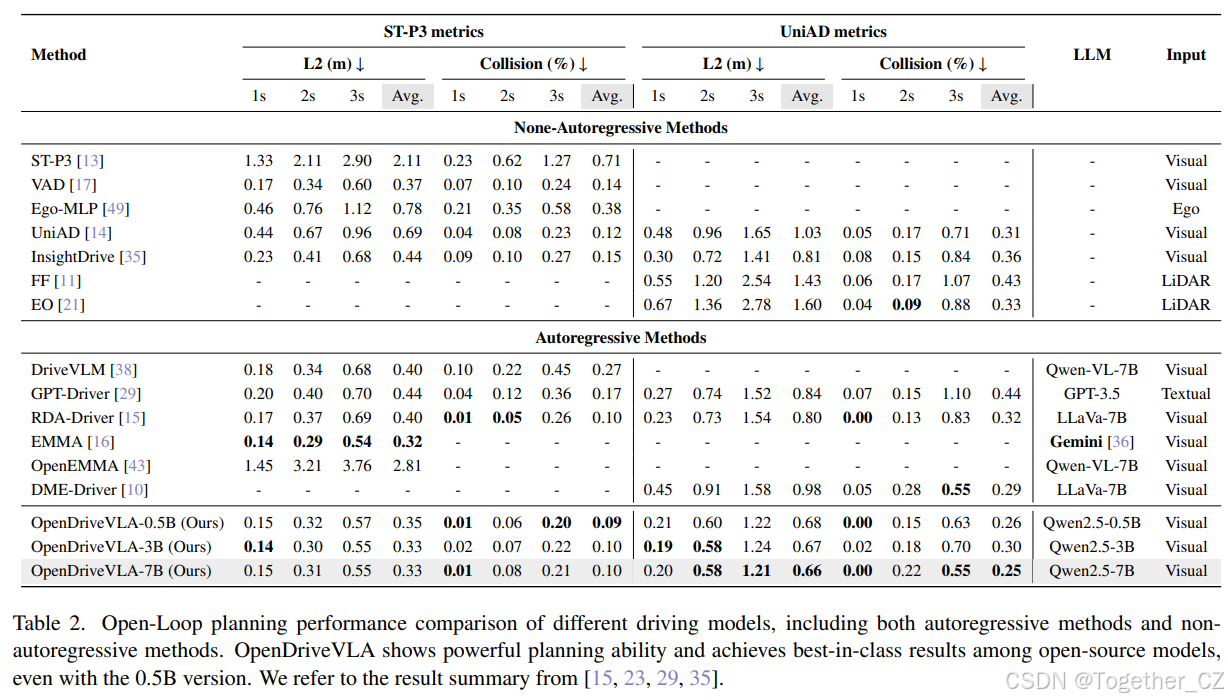 OpenDriveVLA: Towards End-to-end Autonomous Driving with Large Vision Language Action Model端到端自动 ...