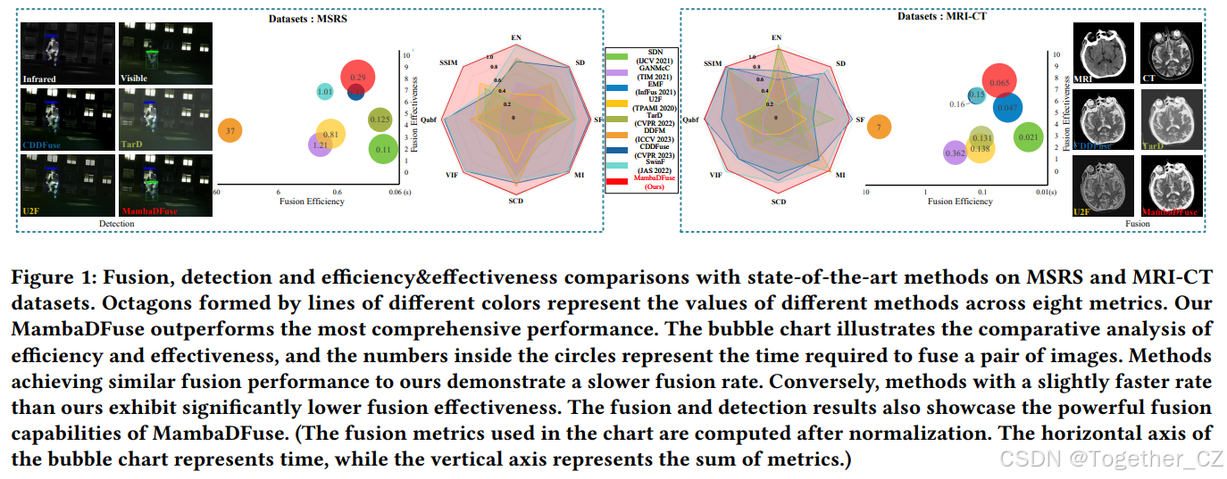 MambaDFuse: A Mamba-based Dual-phase Model forMulti-modality Image Fusion——基于Mamba的双阶段多模态图像融合模型 ...