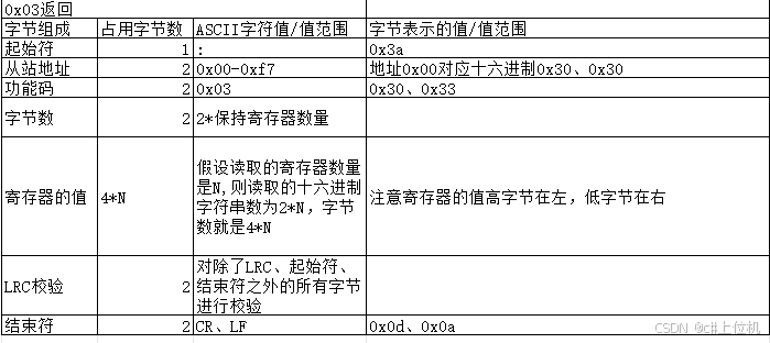 C Modbus通信从入门到精通(15)——modbus Ascii(0x03功能码与c代码实现)modbus 0x03是读还是写 Csdn博客
