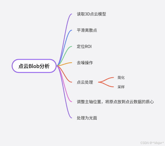 Halcon之3D点云Blob分析_halcon 3d点云-CSDN博客