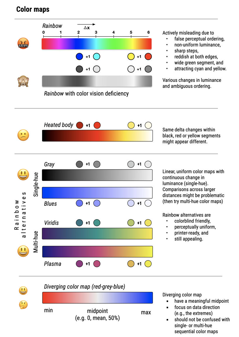 科学家们，别再用彩虹色colormap误导读者了！_彩虹色标-CSDN博客