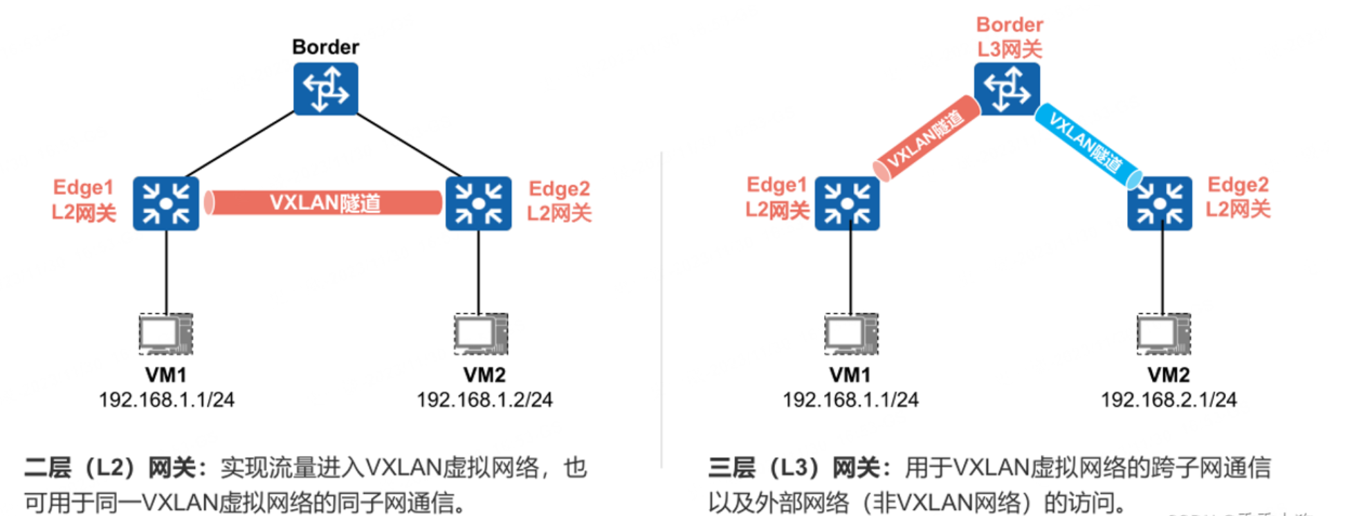 【华三】VXLAN---二层组网静态配置_network virtualization edge-CSDN博客