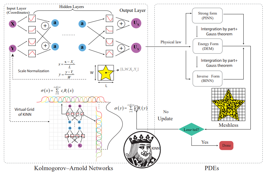 PINN × KAN 联动成功！可解释物理建模新范式轻松拿捏SCI一区Top_pinn和kan-CSDN博客