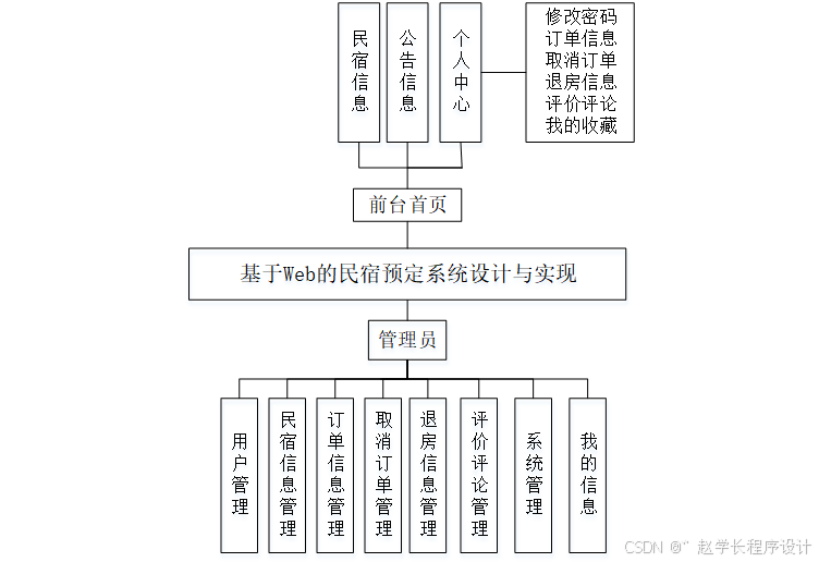 计算机毕业设计springboot基于web的民宿预定系统设计与实现 基于spring Boot框架的web民宿预订平台开发与设计 Web环境