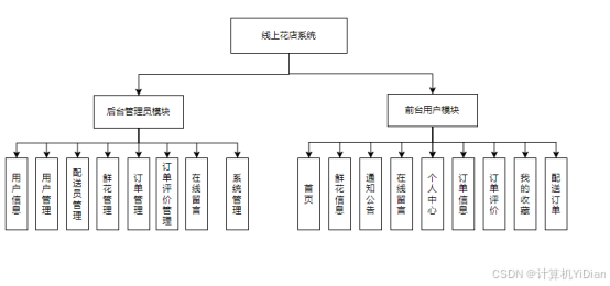 基于javavue的网上花店系统设计与实现源码lw部署讲解基于vue的网上花店系统的设计与实现 毕设任务书 Csdn博客