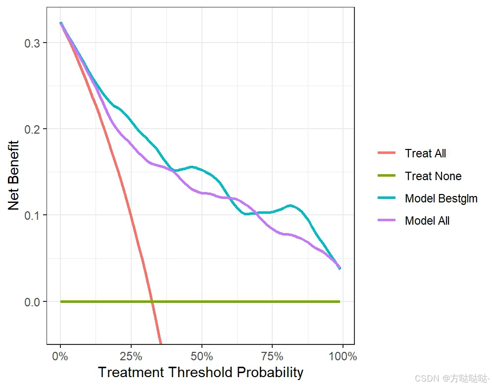 R语言绘制DCA曲线_r语言dca曲线-CSDN博客