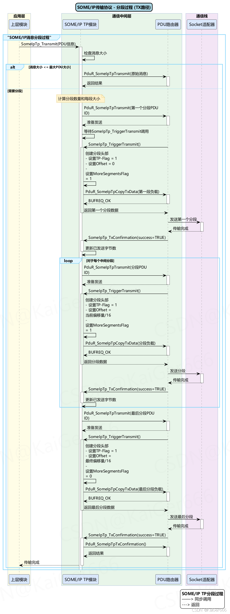 图解AUTOSAR_CP_SOMEIP_TransportProtocol_autosar someip-CSDN博客