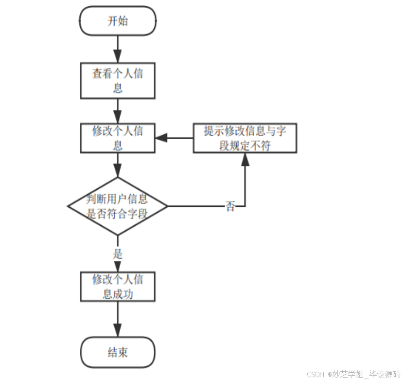 计算机毕业设计基于web的应急救援医疗器材管理平台的设计与实现 基于web的应急医疗器材管理系统开发 应急救援设备管理平台的设计与实现 Csdn博客