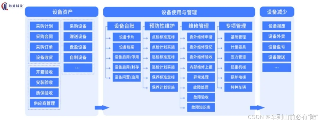 为啥MES带设备模块 还用EAM专业系统管设备？_eam设备档案管理-CSDN博客