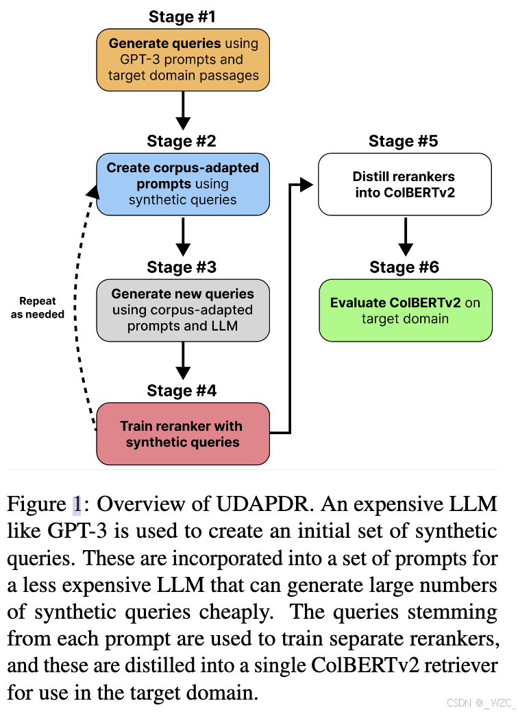 《UDAPDR: Unsupervised Domain Adaptation via LLM Prompting and ...