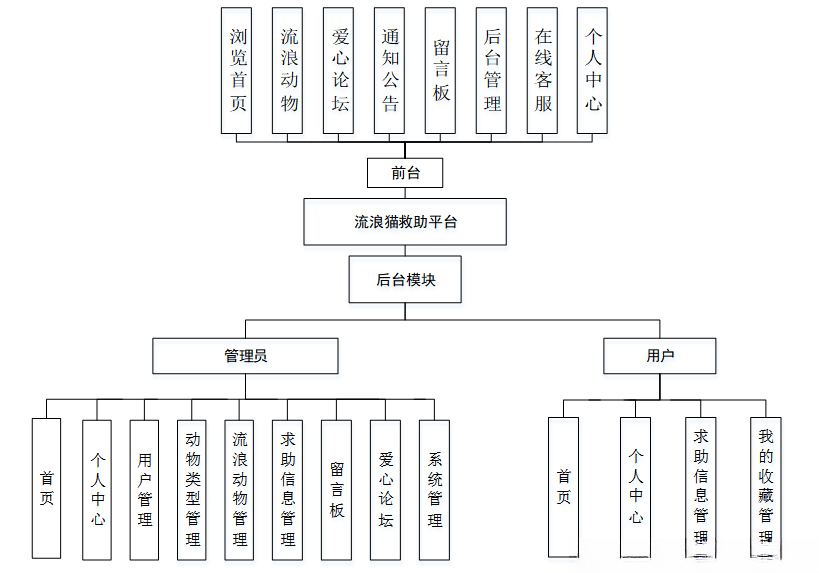 ssm/java/node/python/php流浪猫救助平台【2024年毕设】-CSDN博客