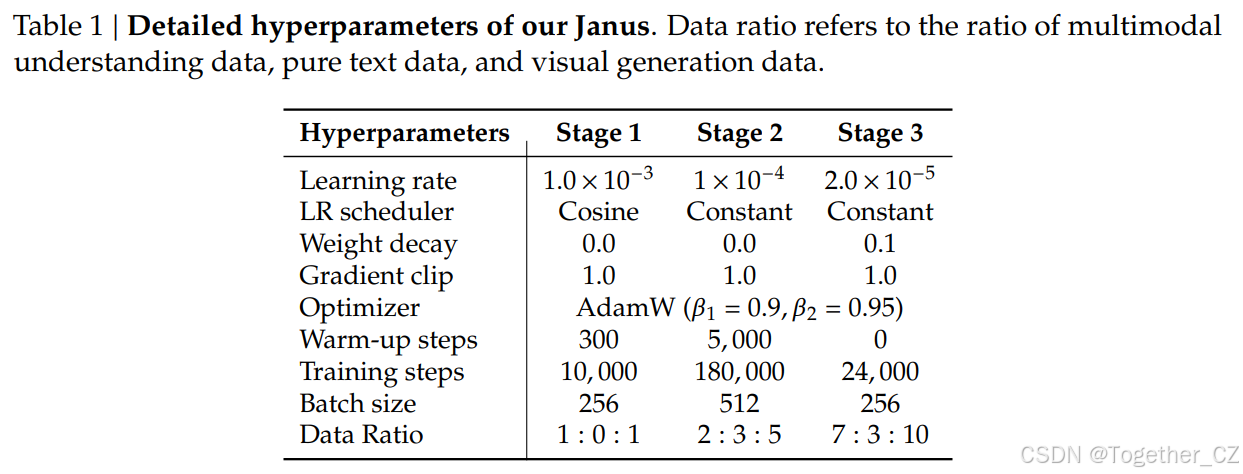 Janus:Decoupling Visual Encoding for UnifiedMultimodal Understanding and Generation解耦视觉编码实现统一多模态 ...
