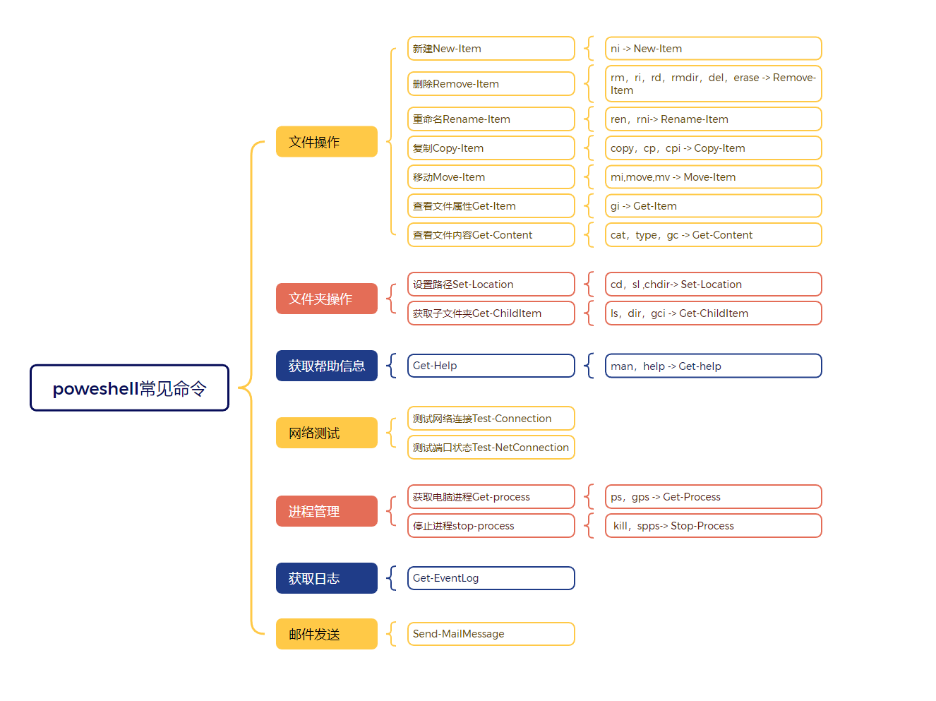 在win11的powershell中的常用cmdlet命令-CSDN博客