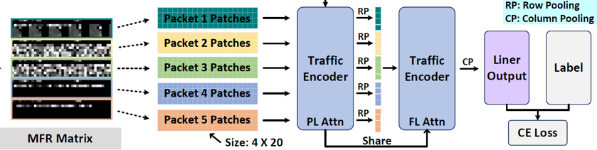 论文笔记 | 《A Novel Self-Supervised Framework Based on Masked Autoencoder for Traffic Classification ...
