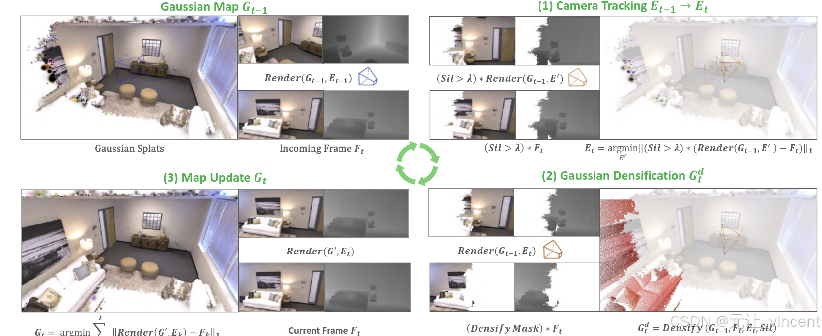 论文 Review SplaTAM: Splat, Track & Map 3D Gaussians for Dense RGB-D SLAM-CSDN博客