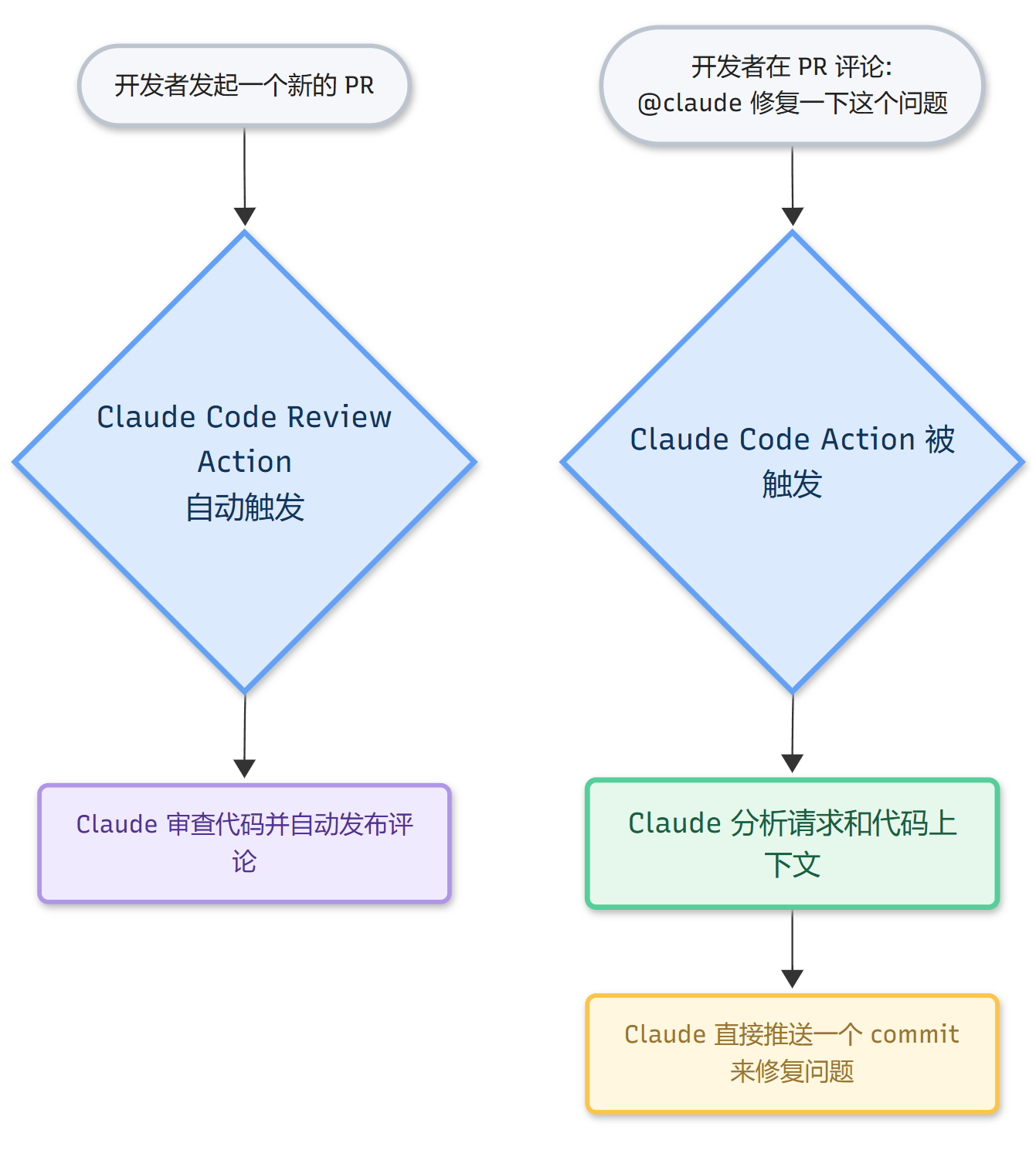 不止于终端： Claude Code 的各种集成方式_claude code 集成gitlab-CSDN博客