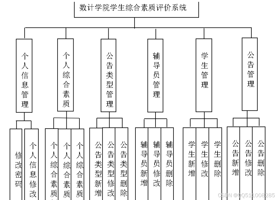 python+django/flask的数计学院学生综合素质评价系统java+nodejs+php-计算机毕业设计-CSDN博客