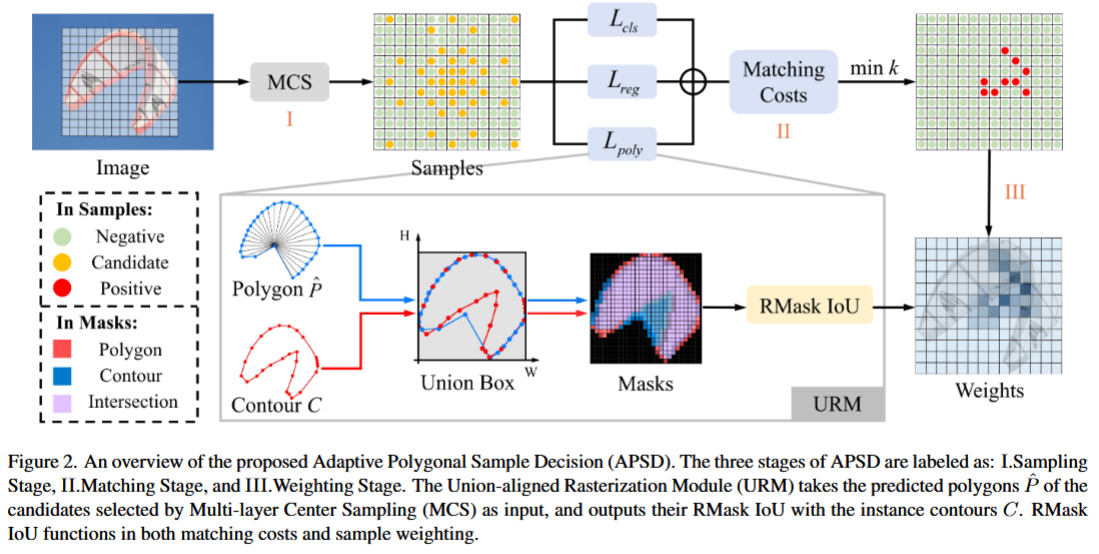 (CVPR2025)PolarNeXt: Rethink Instance Segmentation with Polar Representation学习笔记-CSDN博客