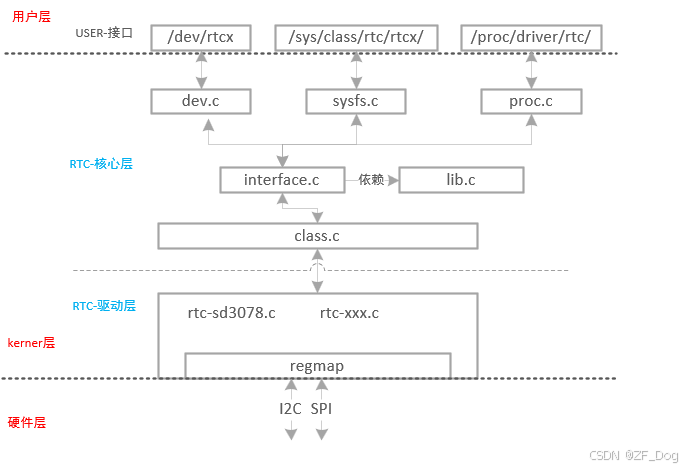 linux RTC子系统时间同步-CSDN博客