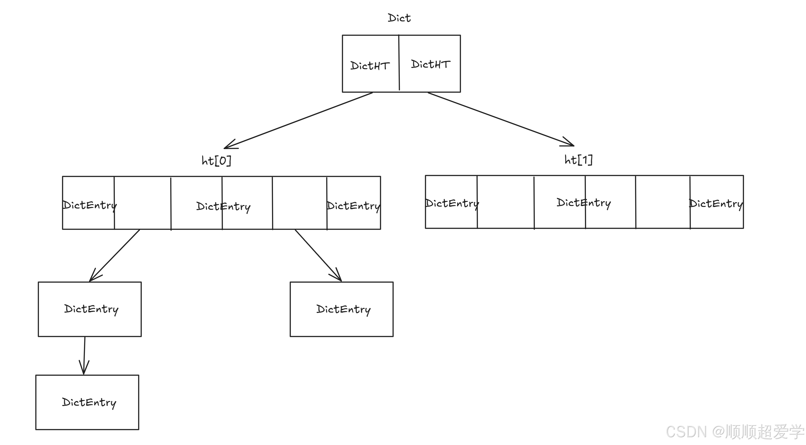 Redis数据结构(java实现)java Redis 数据结构 Csdn博客