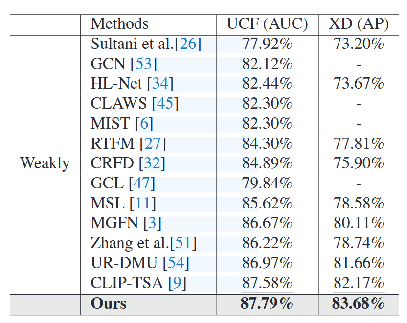 Anomaly Detection系列（CVPR2024 TPWNG论文解读）_2024cvpr ucf-crime new-baseline ...