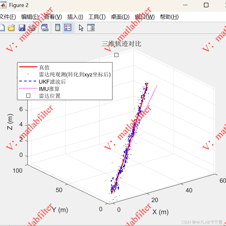 【MATLAB代码】三维雷达跟踪目标，并使用UKF（无迹卡尔曼滤波）对目标轨迹进行滤波。订阅专栏后可直接查看完整代码_雷达多目标跟踪中的无迹 ...